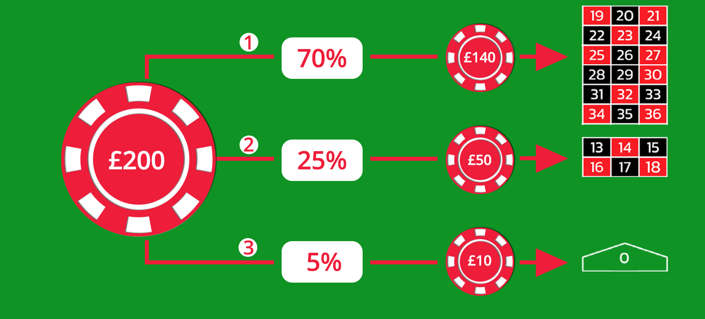 James Bond Roulette Strategy Explained | How to use it - Heart Bingo