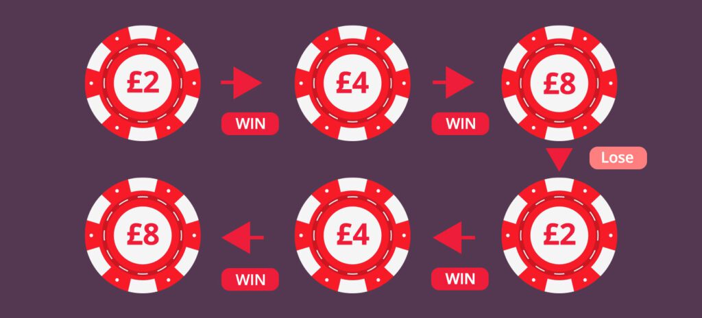 Reverse Martingale Betting Strategy Explained - Heart Bingo Blog