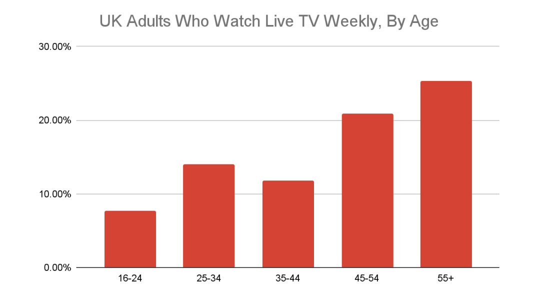 TV Statistics 2025: The UK's Most Popular Series & Streaming