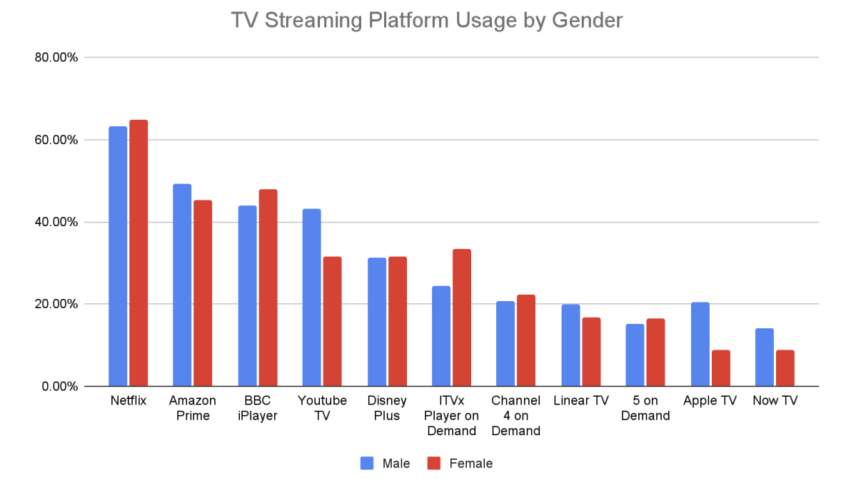 TV Statistics 2025: The UK's Most Popular Series & Streaming